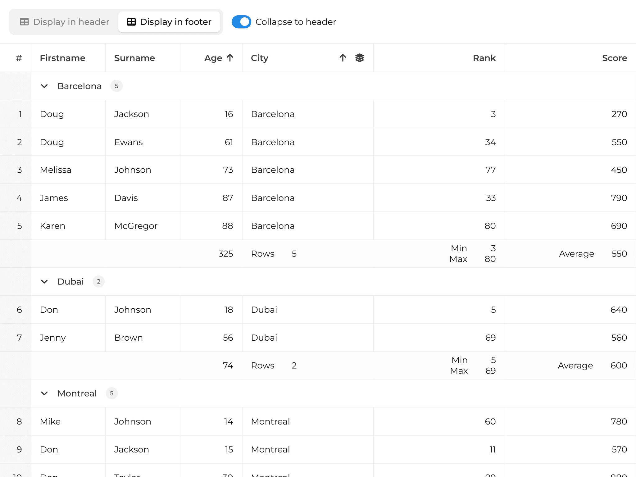 Bryntum Grid - Group summary demo