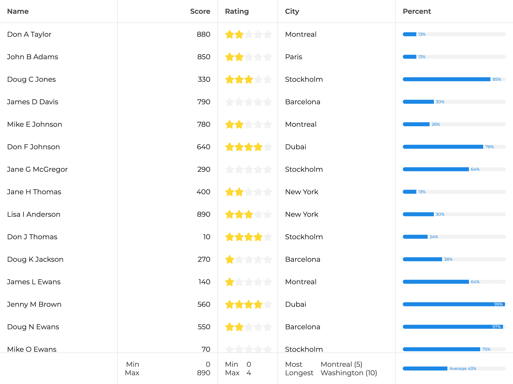 Bryntum Grid - Multiple summaries demo