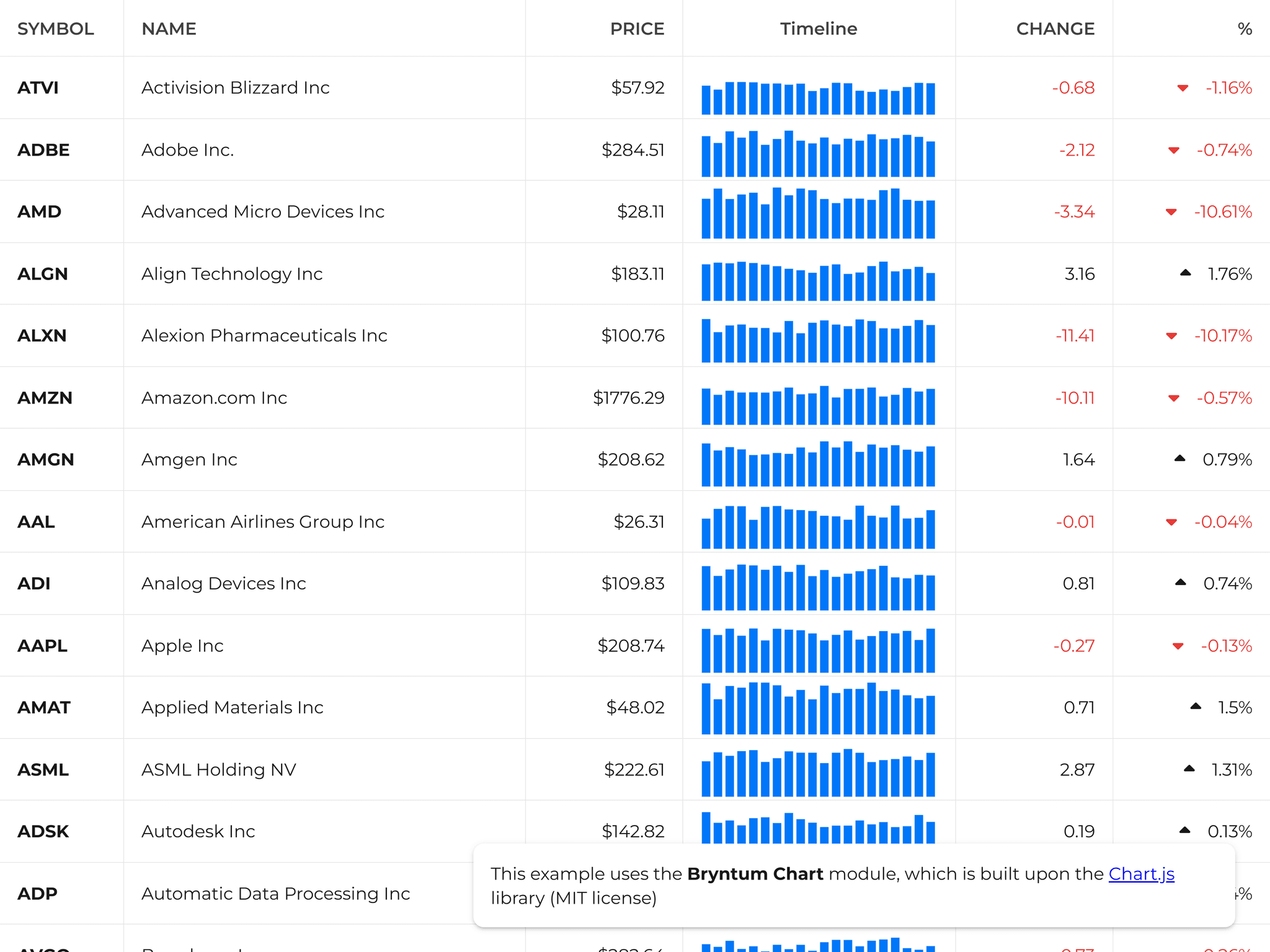Bryntum Grid - Stock list demo