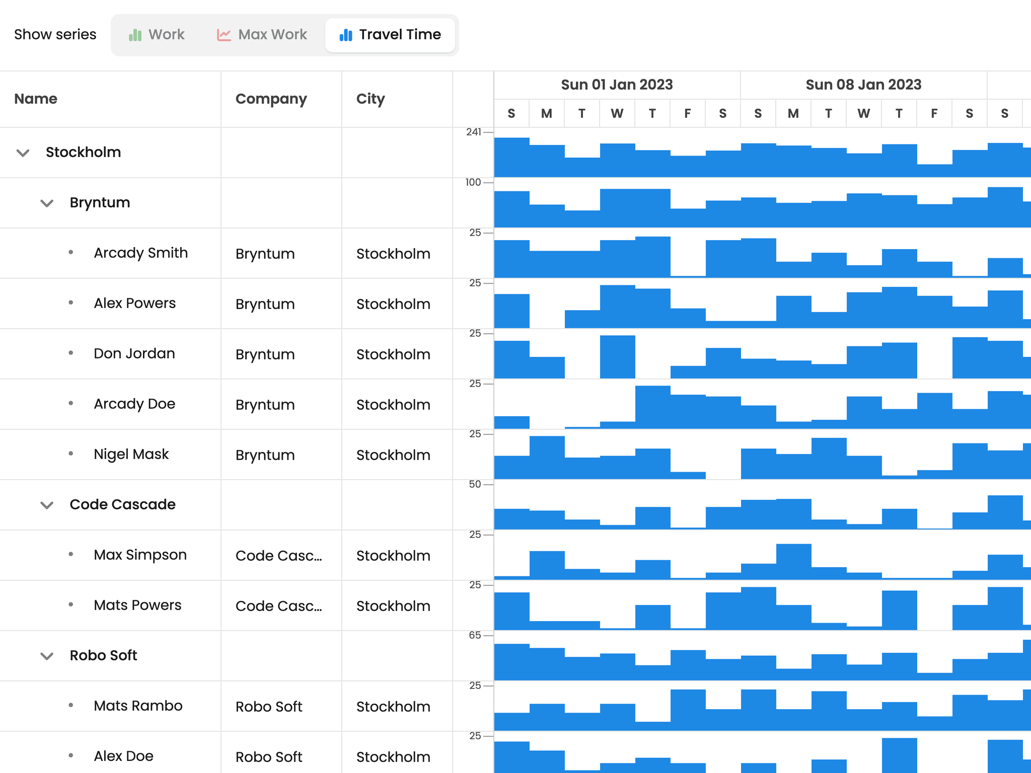 Bryntum Scheduler - Timeline histogram demo (Angular)
