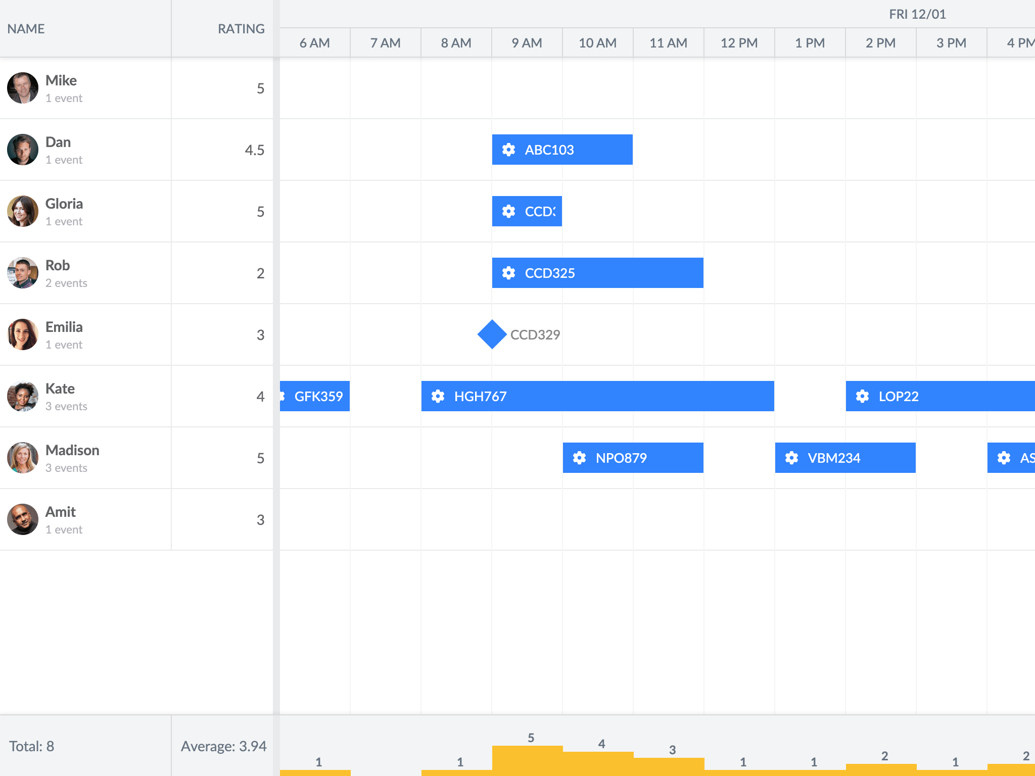 Bryntum Scheduler - Histogram summary demo Bryntum Scheduler - Histogram summary demo