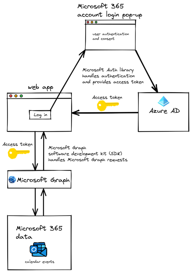 How to connect and sync Bryntum Calendar to a Microsoft Outlook Calendar - Bryntum