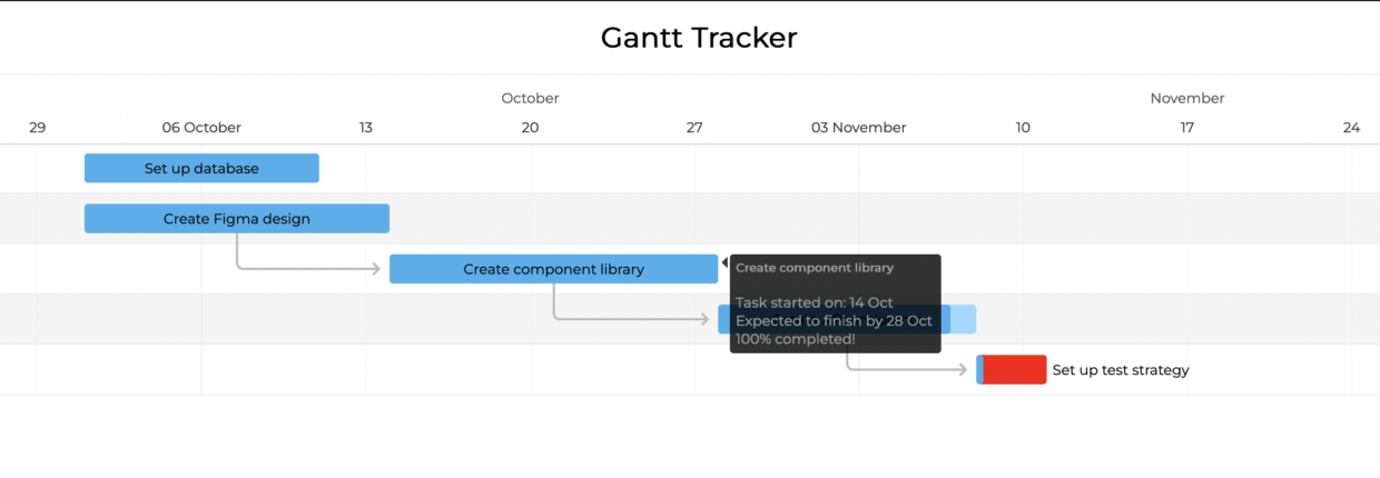 Creating a Gantt chart with Frappe Gantt - Bryntum Creating a Gantt chart with Frappe Gantt - Bryntum