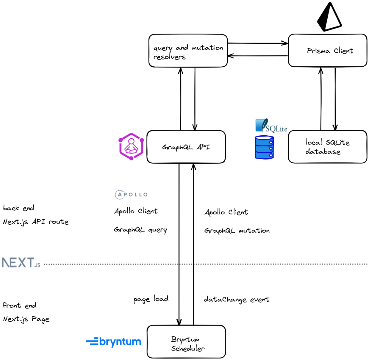 Create a scheduler using Bryntum, Next.js, Prisma, SQLite, and GraphQL - Bryntum