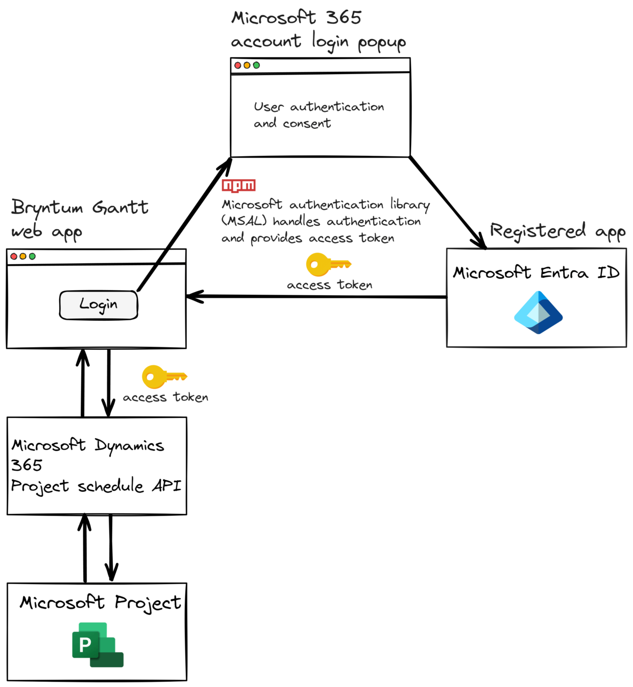 How to connect and sync Bryntum Gantt to Microsoft Project - Bryntum